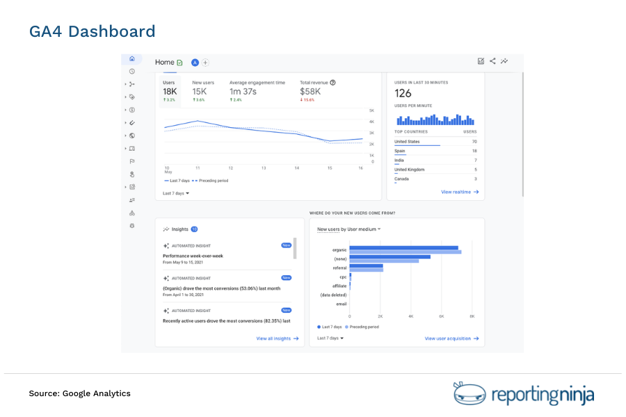 What is GA4 (Google Analytics 4) | Reporting Ninja