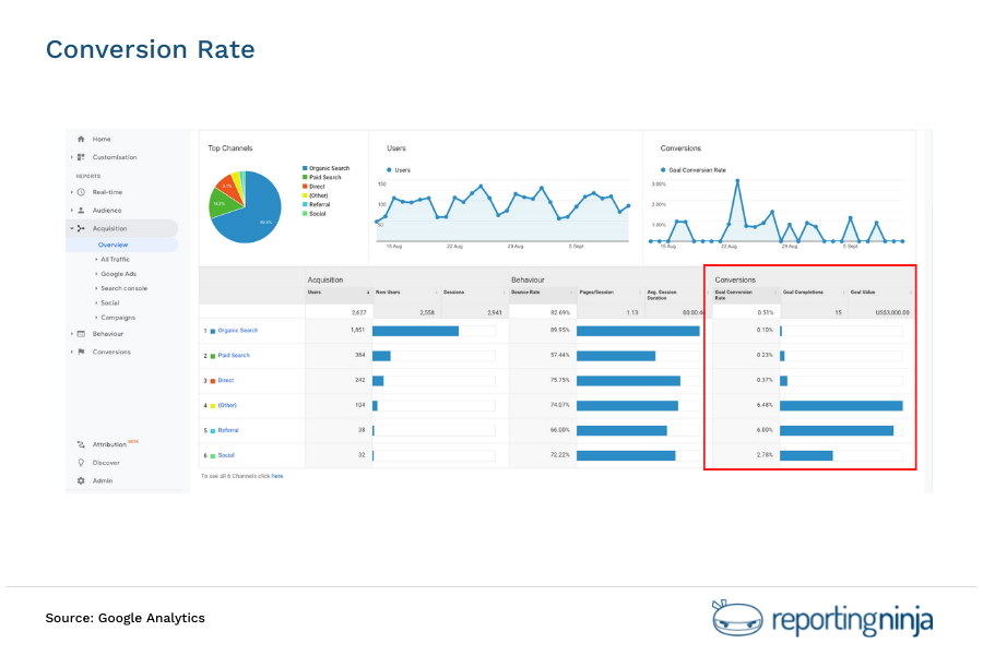 A guide to SaaS KPIs | Reporting Ninja