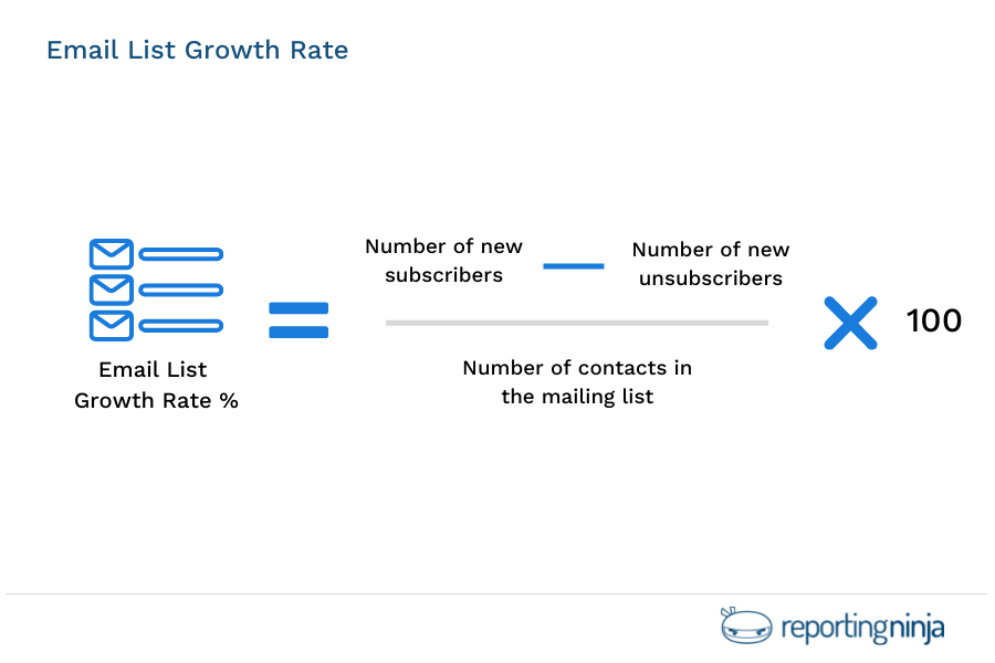 10 email marketing KPIs you need to measure | Reporting Ninja