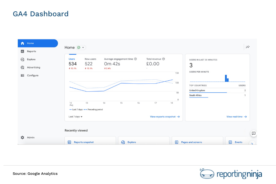 How to use Google Analytics for multiple websites | Reporting Ninja