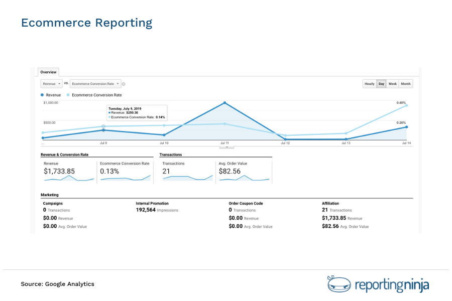 Website analytics report - What to include | Reporting Ninja