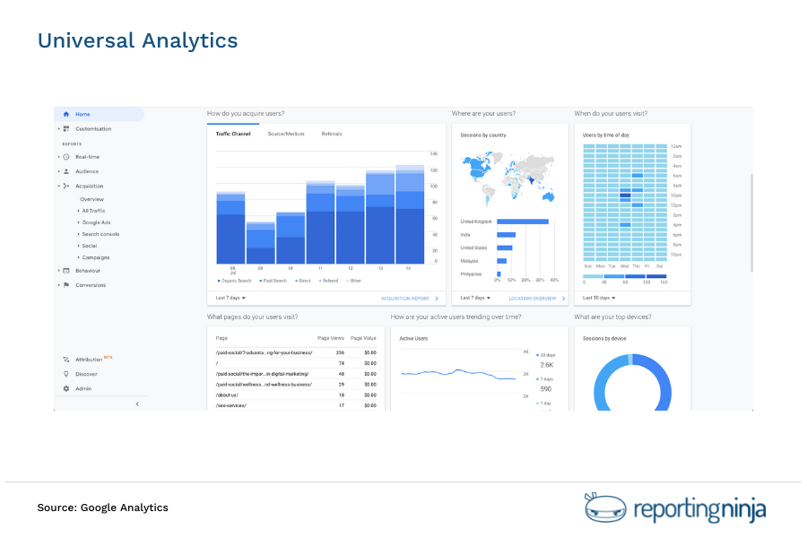 Website analytics report - What to include | Reporting Ninja