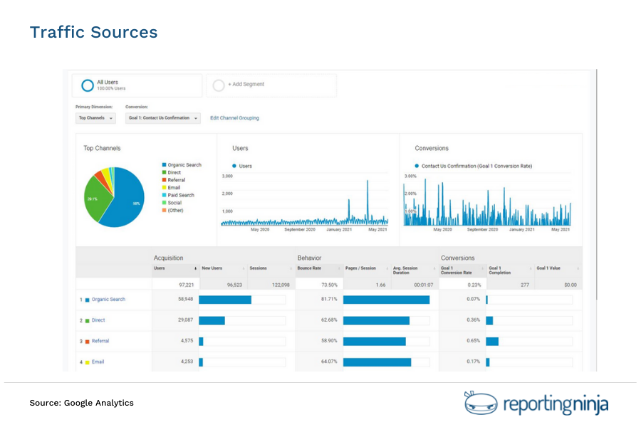 Website analytics report - What to include | Reporting Ninja