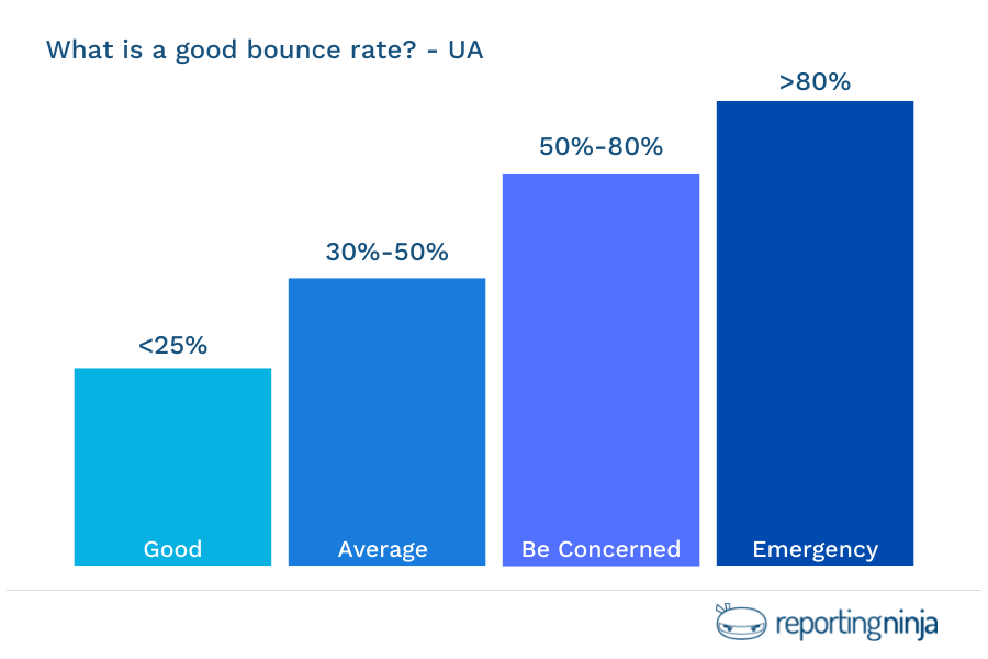 A Guide to Bounce Rate in Google Analytics GA4 | Reporting Ninja