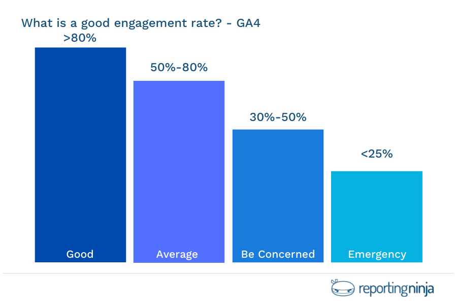 A Guide to Bounce Rate in Google Analytics GA4 | Reporting Ninja