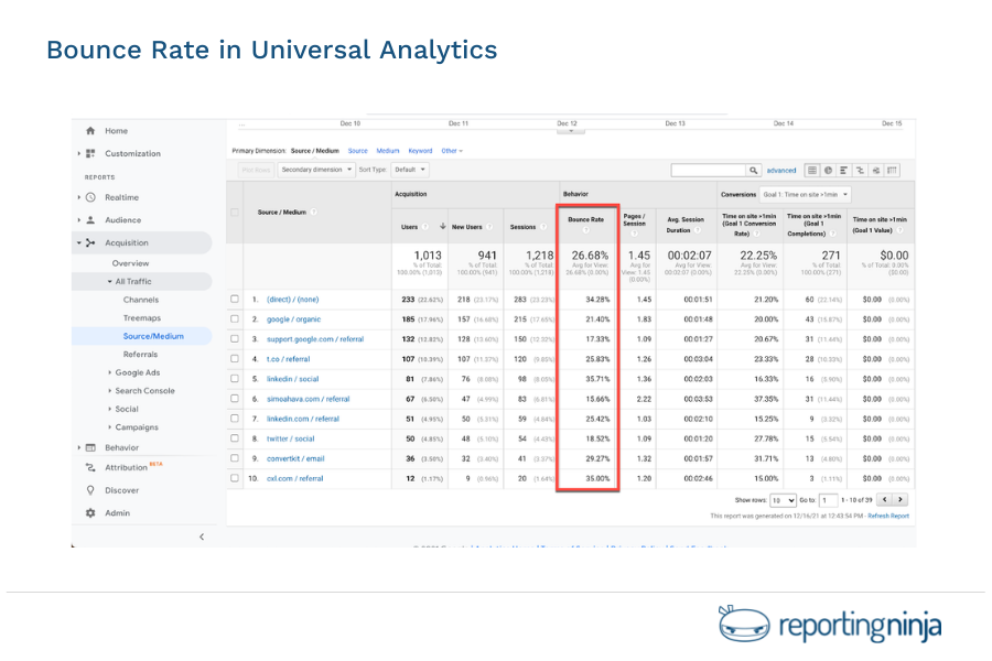 A Guide to Bounce Rate in Google Analytics GA4 | Reporting Ninja