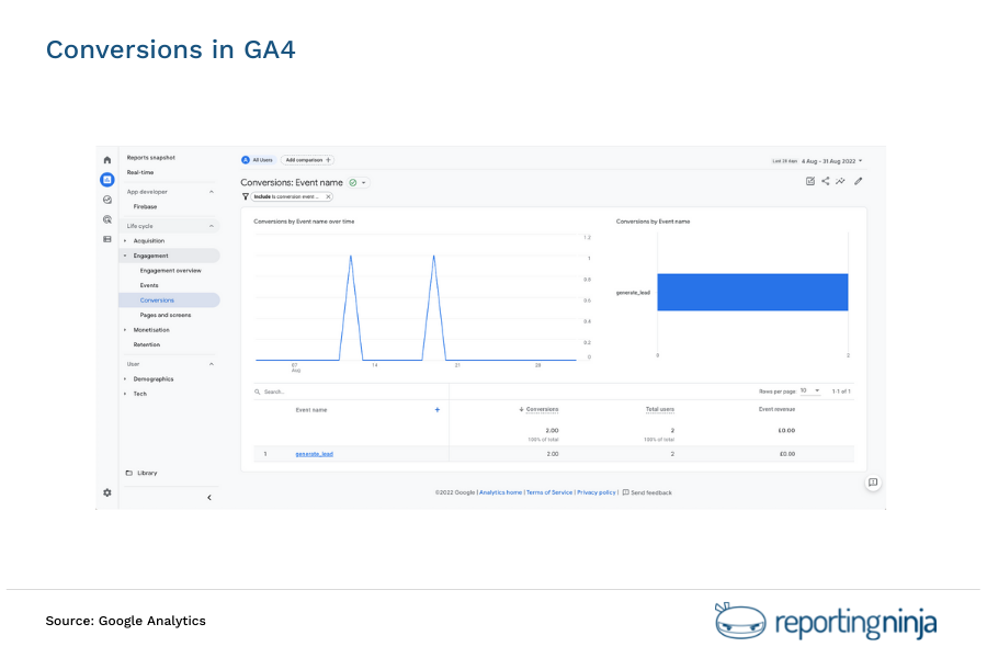 How To Set up Goals and Conversions in GA4 | Reporting Ninja