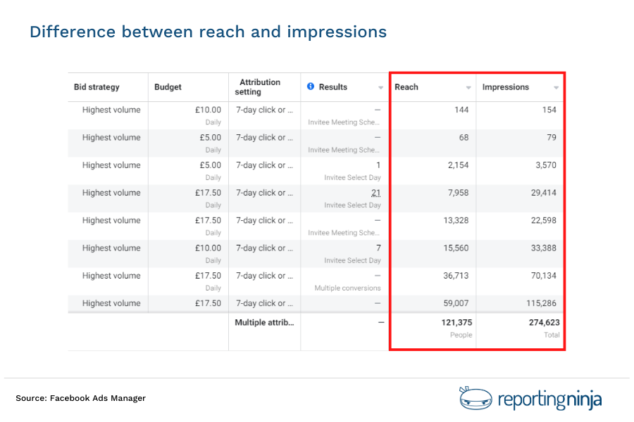 Facebook Ad Impressions | Everything you need to know | Reporting Ninja