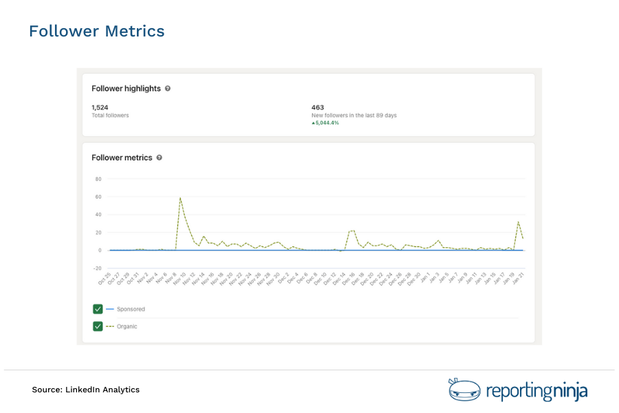 LinkedIn Metrics You Need To Track | Reporting Ninja