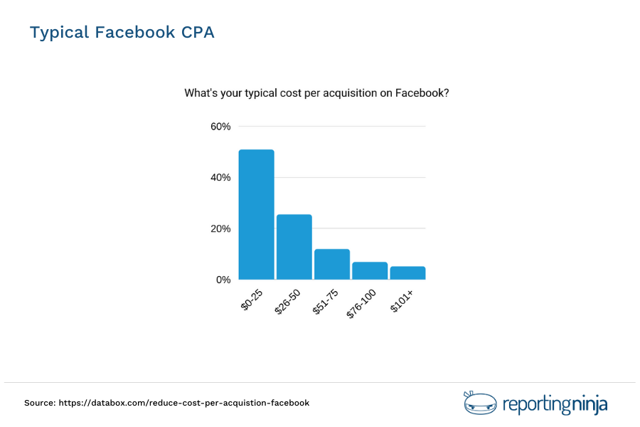 Best Strategies to Reduce Facebook CPA | Reporting Ninja