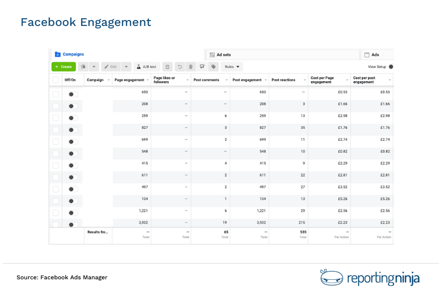Improving your post engagement on facebook ads | Reporting Ninja