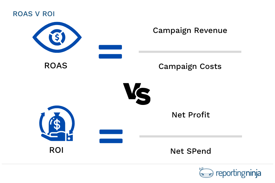 Everything you need to know about ROAS | Reporting Ninja