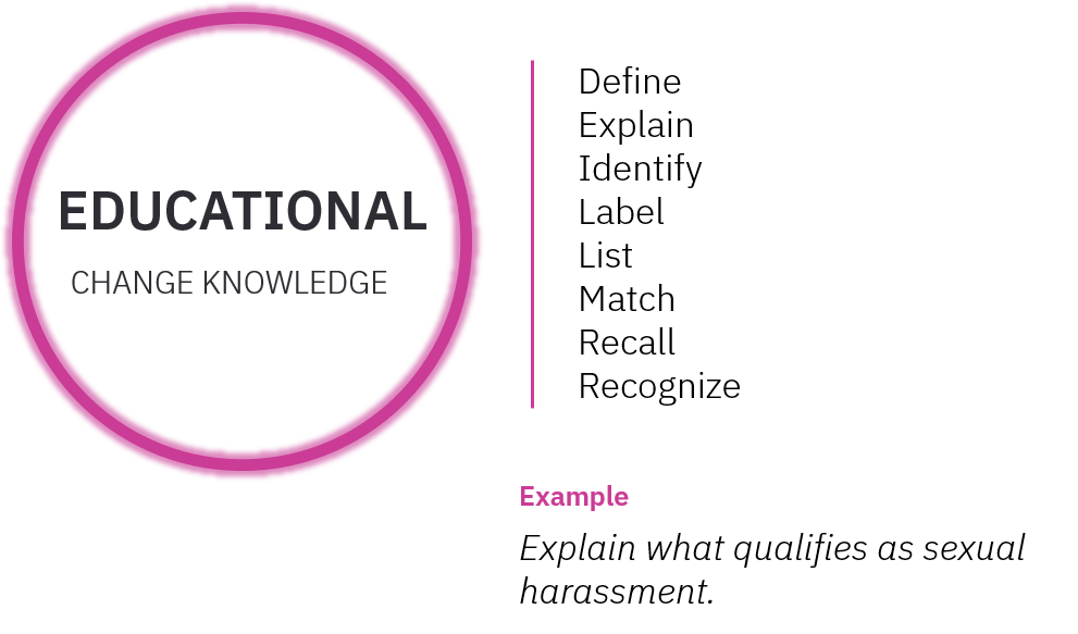 Types of Learning Objectives | Trainicity