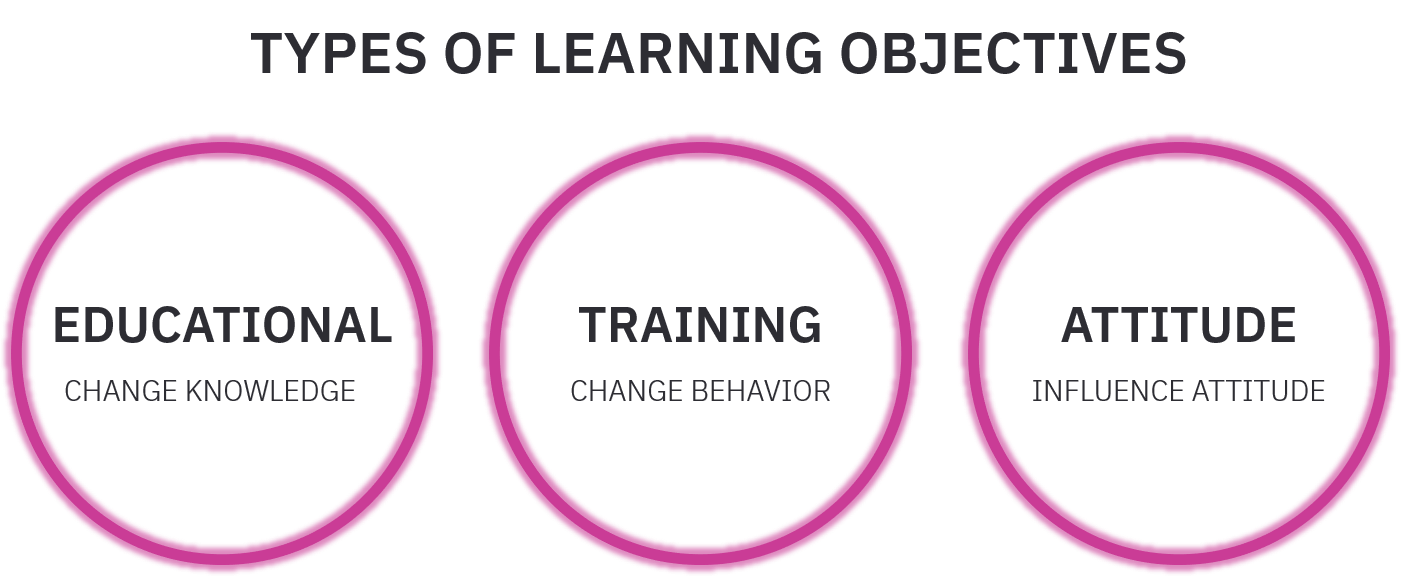 Types of Learning Objectives | Trainicity