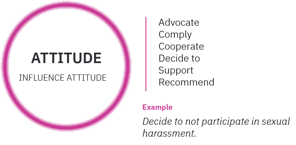 Types of Learning Objectives | Trainicity