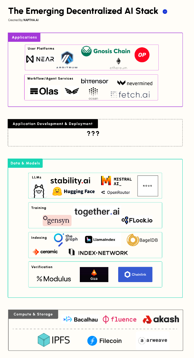 Naptha AI | Decentralized AI Workflow and Agent Orchestration
