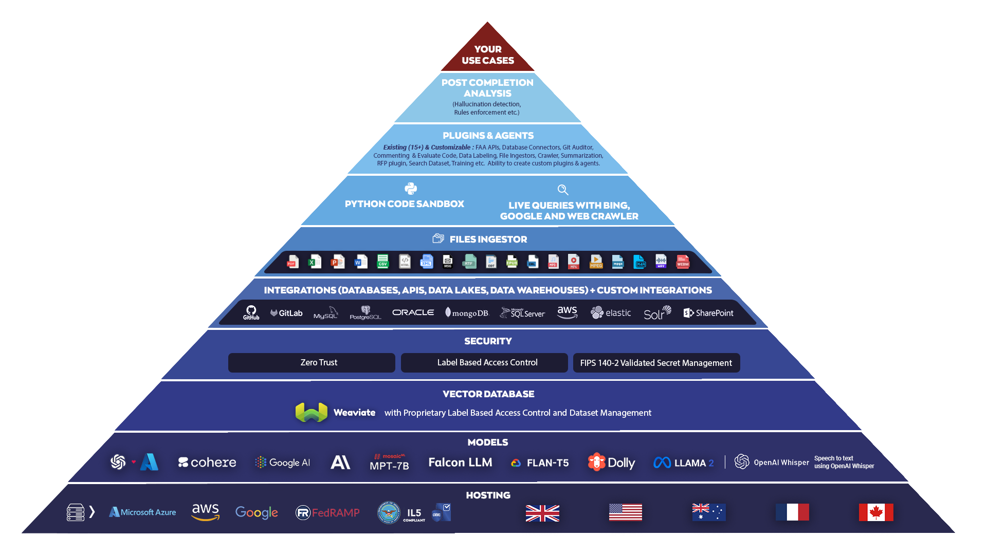 Home - Secure & Agnostic Generative AI Platform