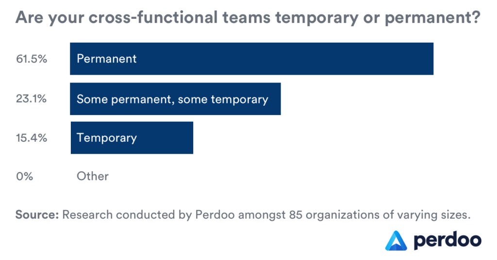 How best to structure your organization