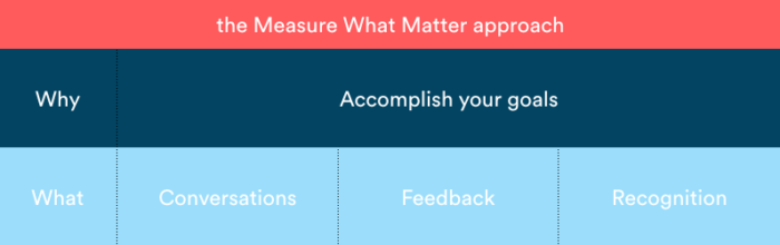 Conversations, Feedback, Recognition explained