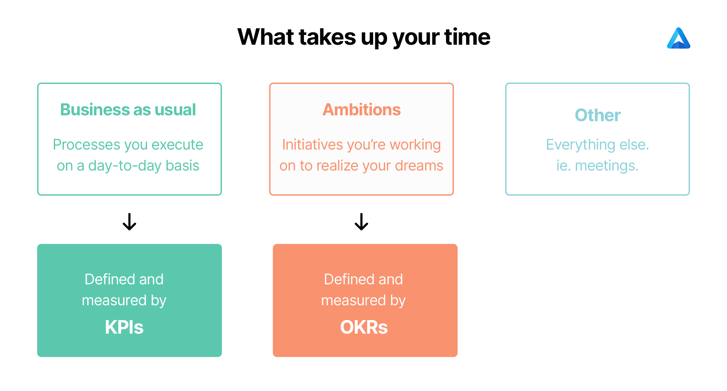 Your scarcest resource is time, manage it well