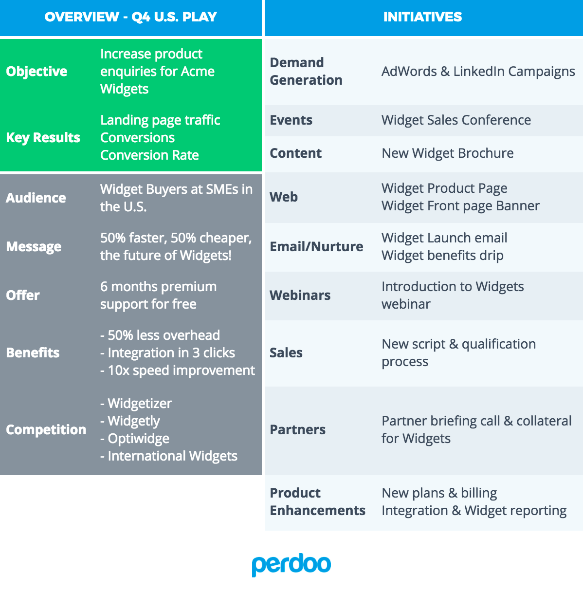 Example OKRs for marketing teams