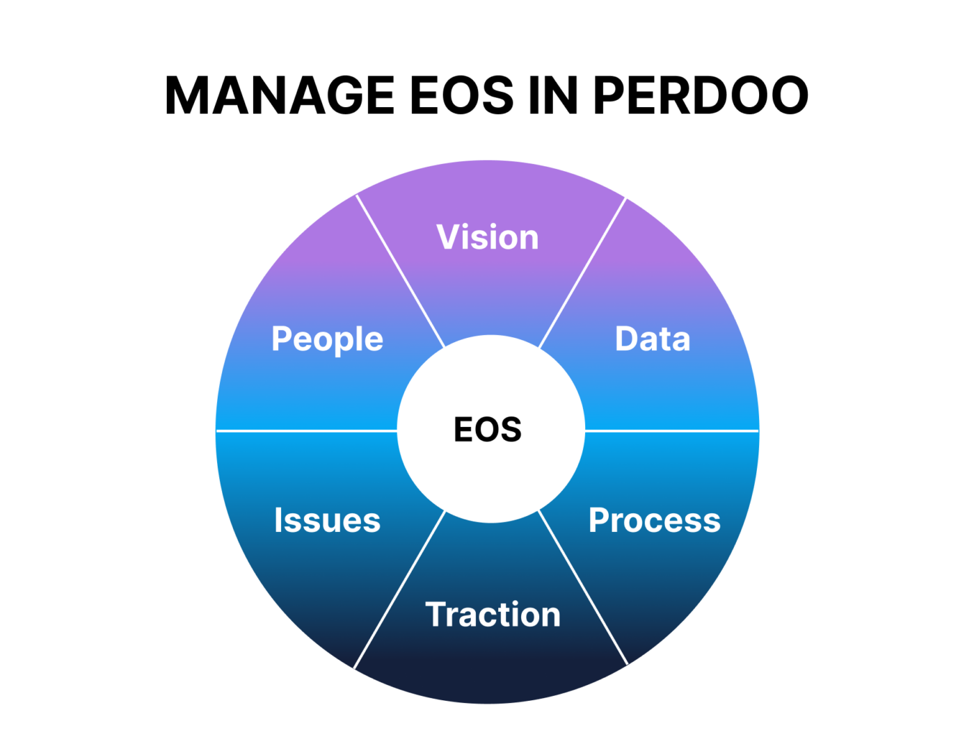 Manage EOS in Perdoo - Perdoo - #1 OKR + Strategy Execution Software