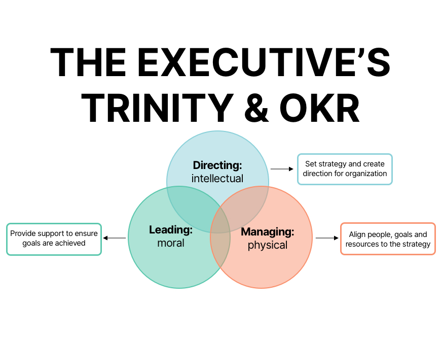 The Executive's Trinity & OKR - Perdoo - #1 OKR + Strategy Execution ...
