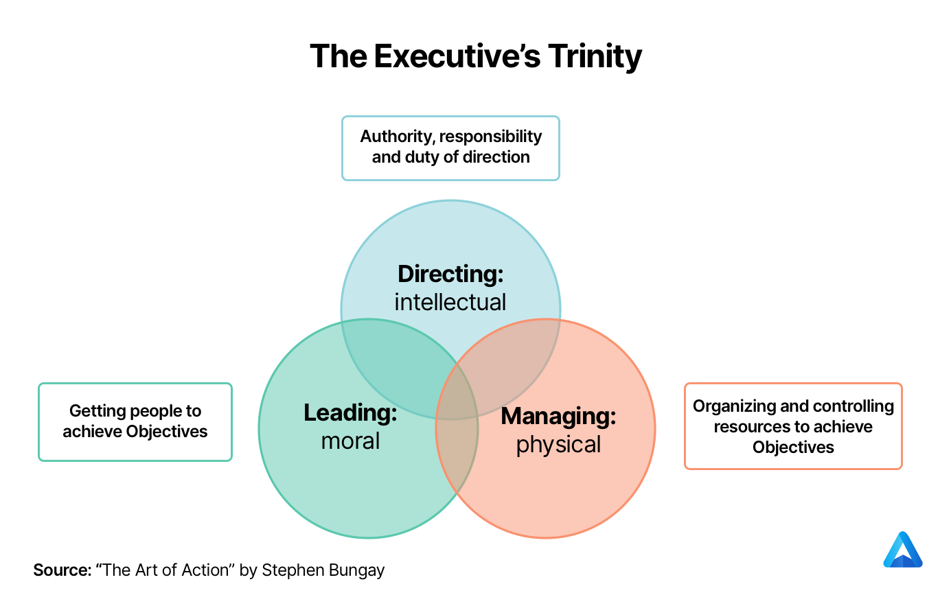 The Executive's Trinity & OKR - Perdoo - #1 OKR + Strategy Execution ...