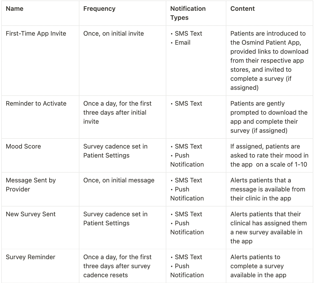 Keep patients engaged with notifications