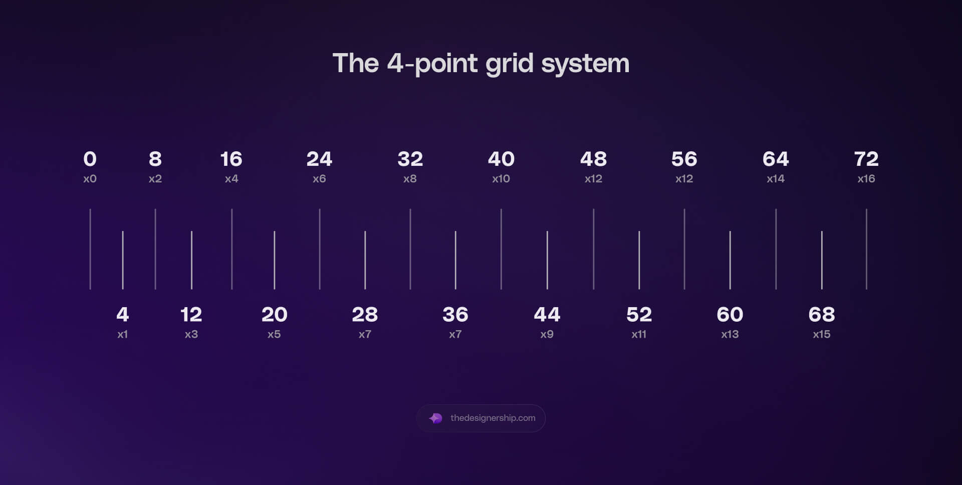 The 4-Point Grid System: Mastering Spacing in UI Design