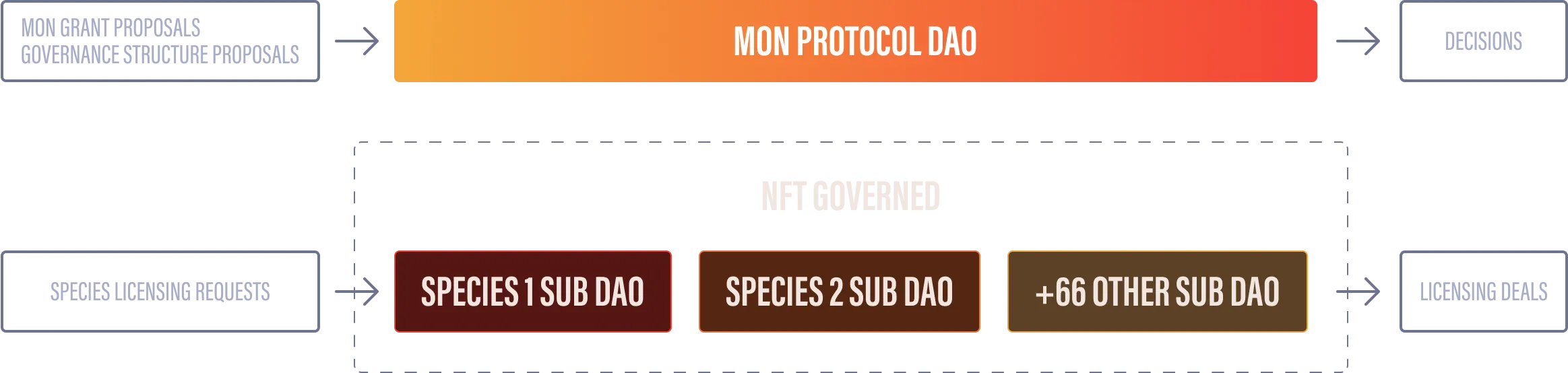 MON Protocol | Tokenomics