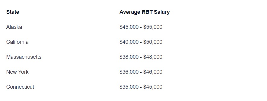 Average Registered Behavior Technician (RBT) Salary: Salary by State ...
