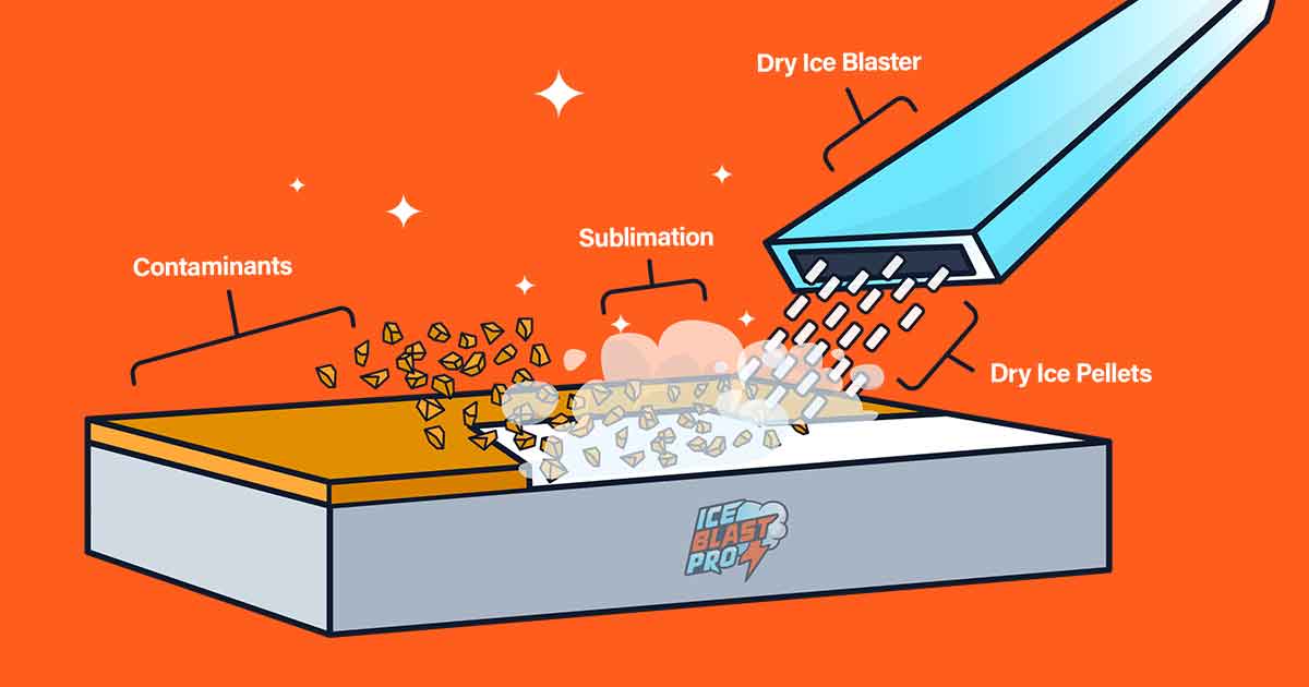 What is Dry Ice Cleaning? An In-Depth Guide to The Future of Car Cleaning