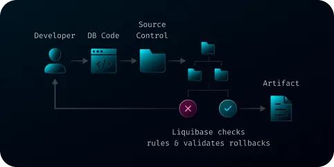 How Liquibase Works | Advanced Database Schema Change | Liquibase