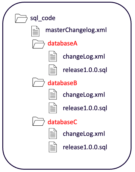 Handling Multiple Schemas with Liquibase | Liquibase.com