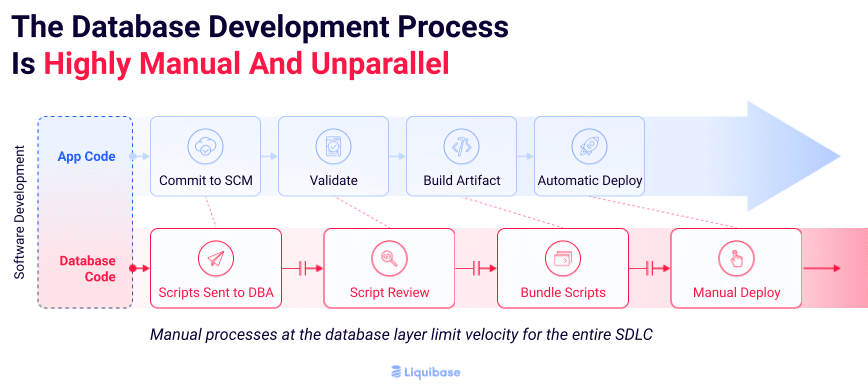 Automate BigQuery schema change & version control w/ DevOps