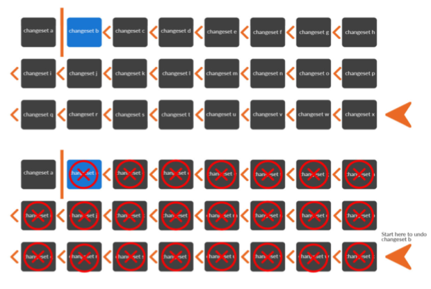Database rollbacks: The DevOps approach to rolling back and fixing forward