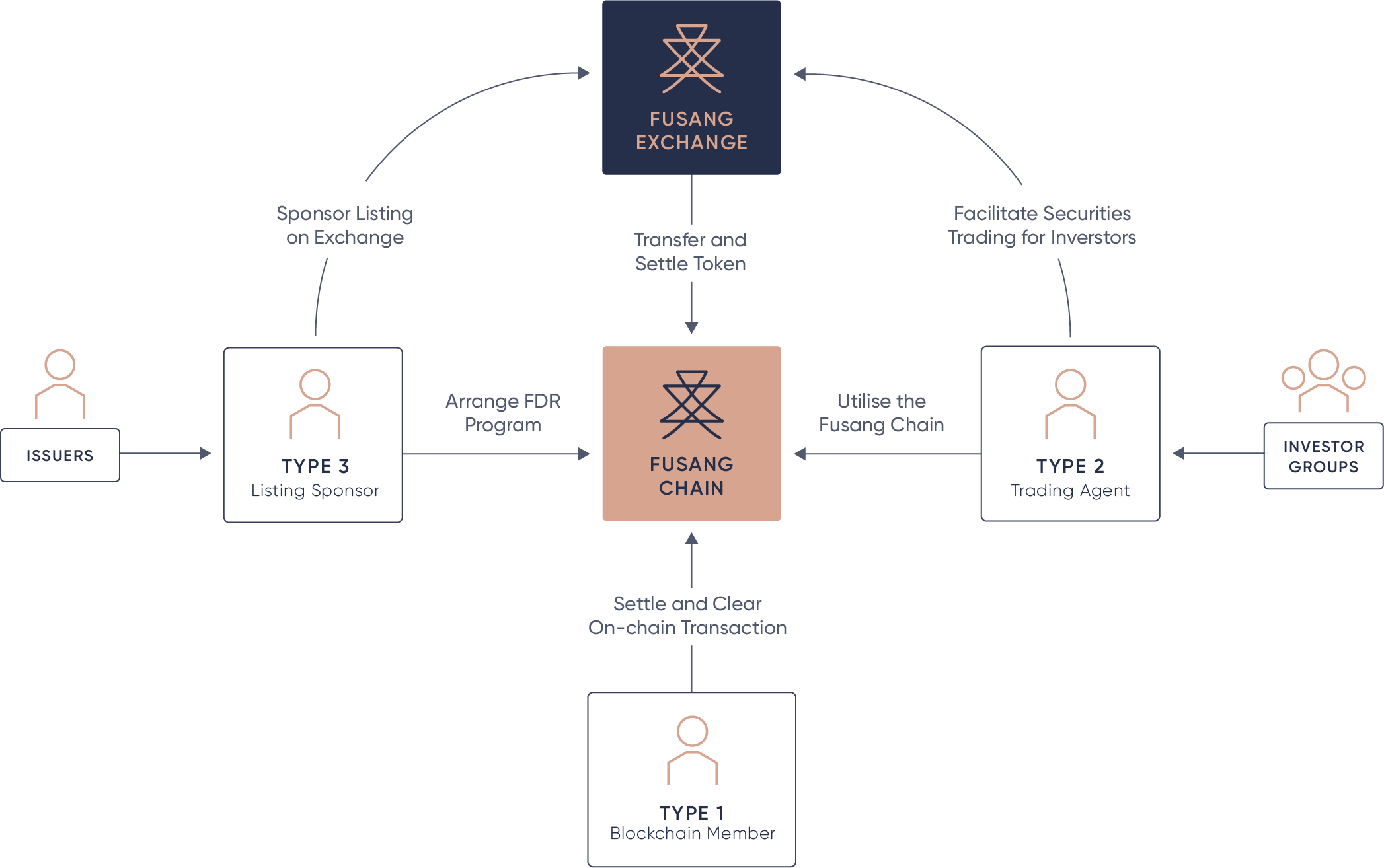 Fusang Network: Connecting Financial Institutions & Assets | Fusang