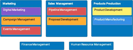 How To Create a Business Capability Map [Guide] | Jibility