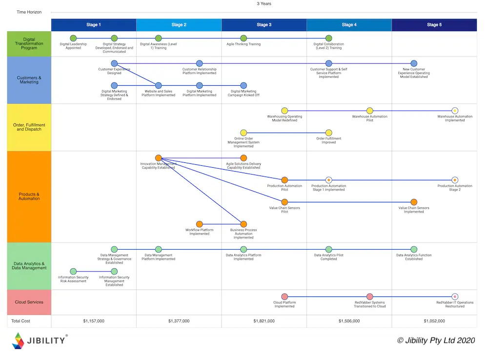 Digital Transformation Example Roadmap Preview