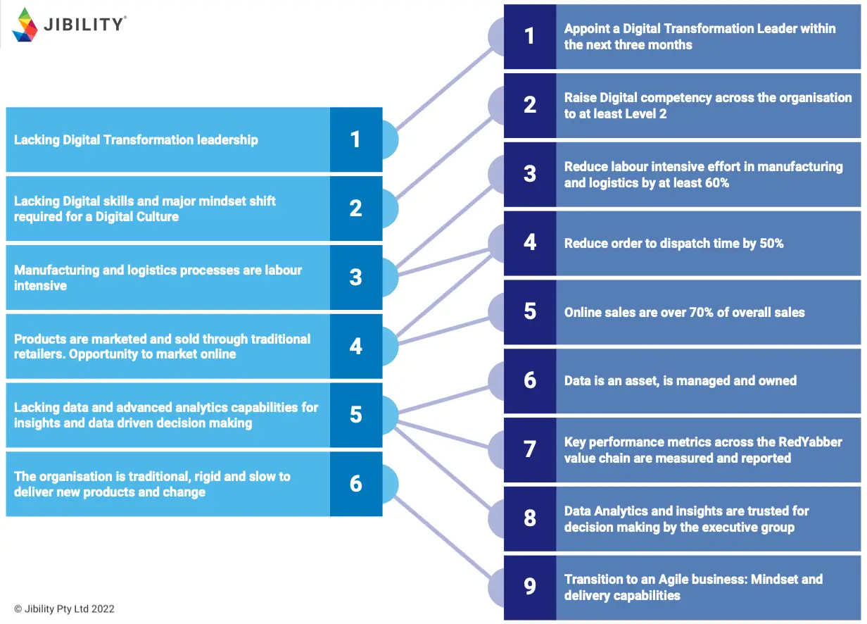 Digital Transformation Objectives Preview