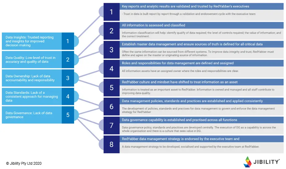 Data Governance Roadmap Example | Jibility