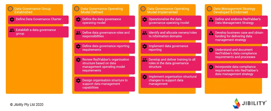 Data Governance Roadmap Example | Jibility