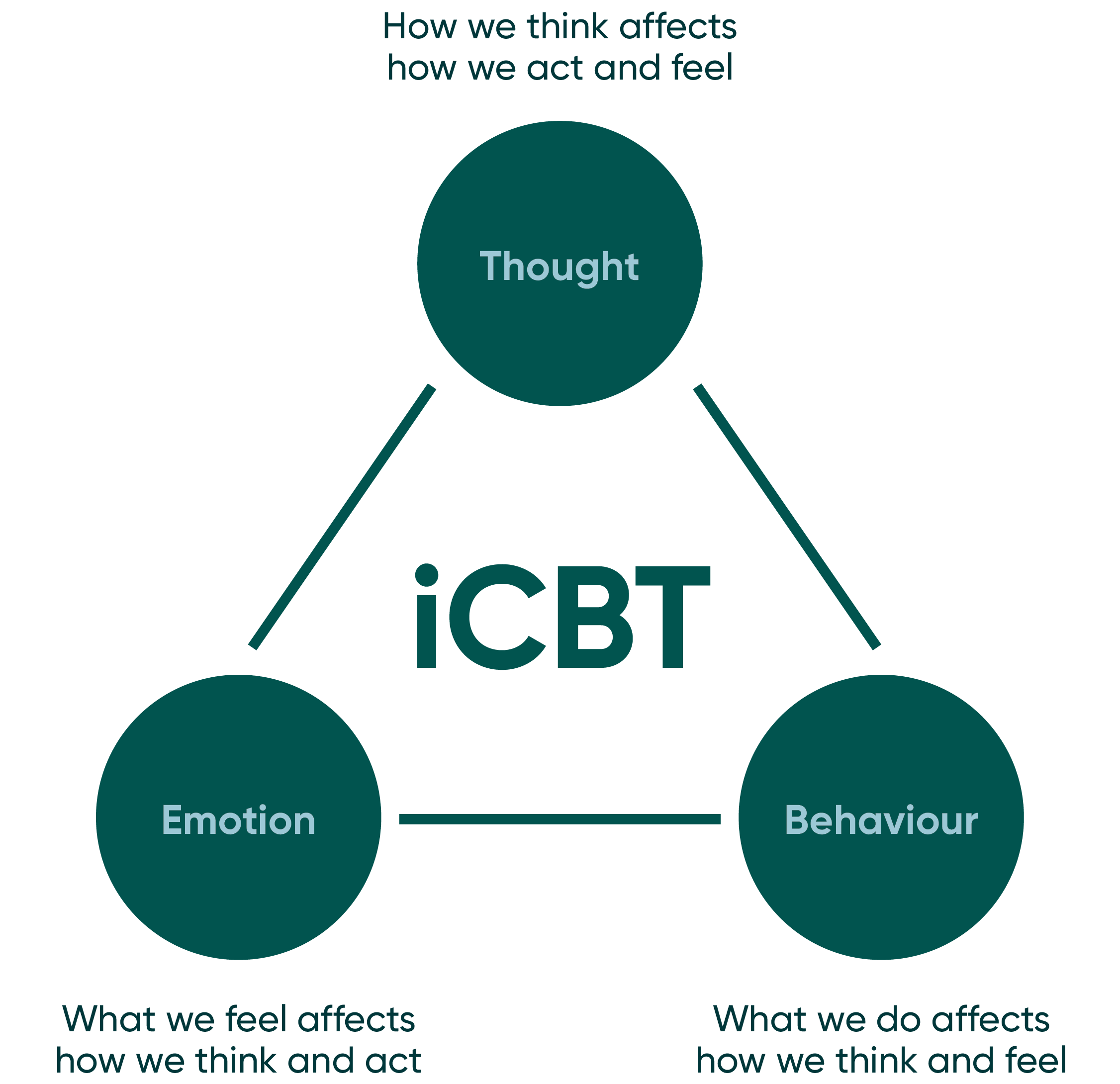What is internet-based Cognitive Behavioural Therapy (iCBT) and how can it help you? │ GreenShield