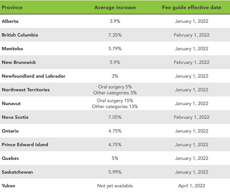 Dental fee guide adjustments for 2022 – a summary for plan sponsors and ...