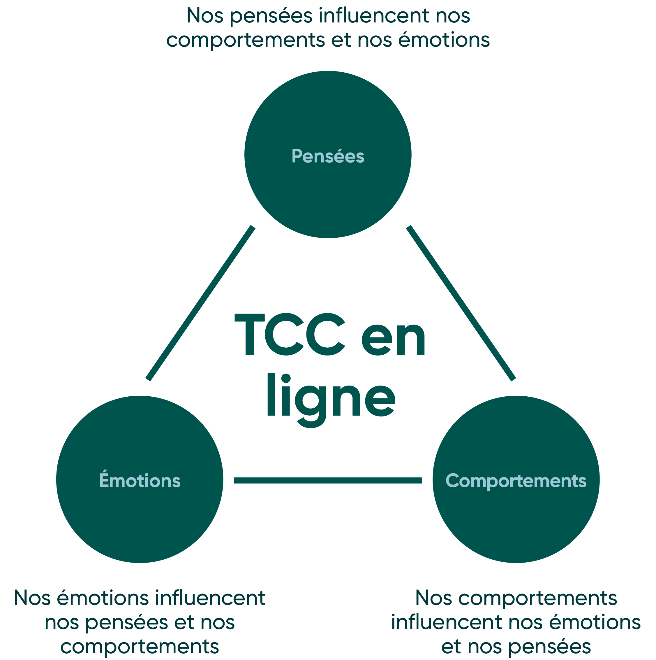Qu’est-ce que la TCC en ligne et comment peut-elle vous aider ...