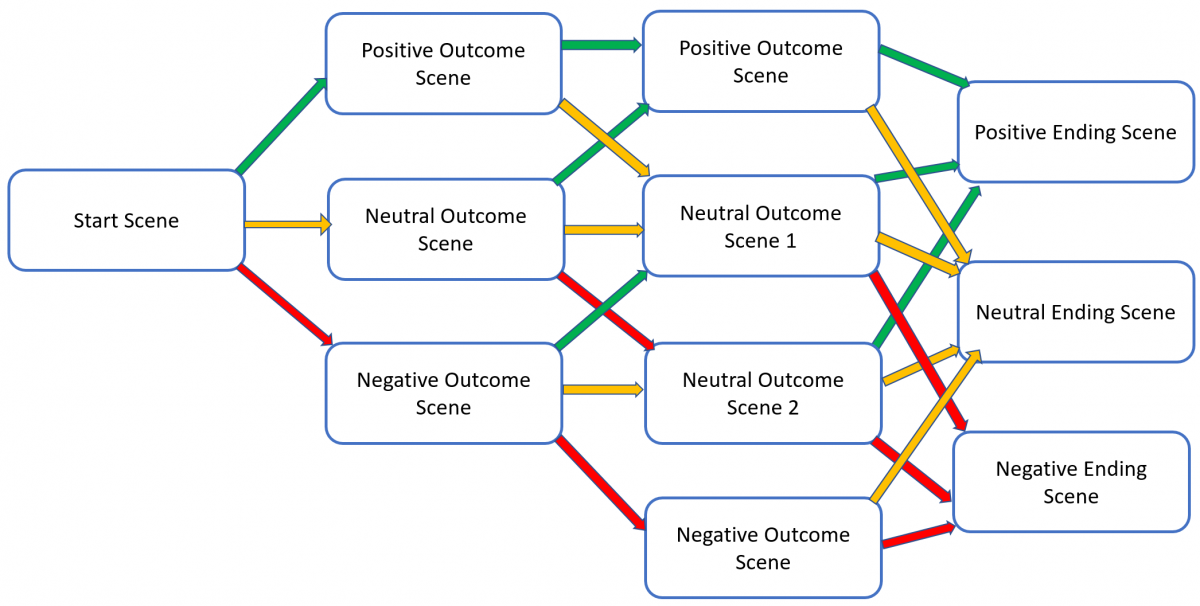 What is a branching web comic?