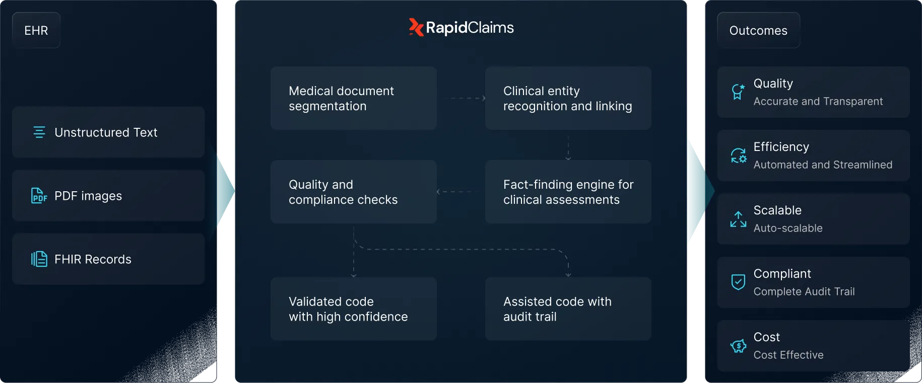 Solutions - Autonomous medical coding and documentation