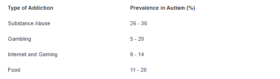 Autism and Addiction's Close Connection
