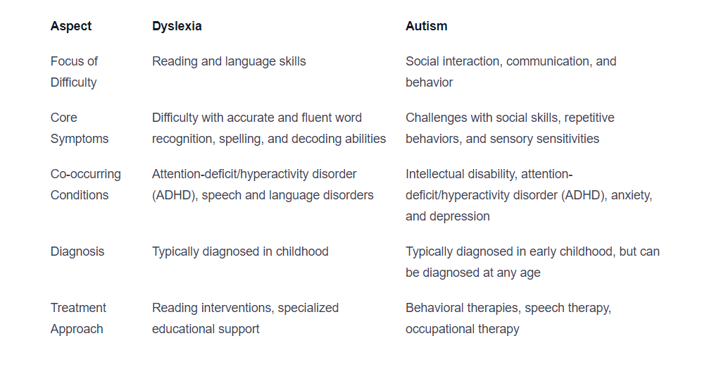Is Dyslexia the Same as Autism? Differences, Signs & Treatment